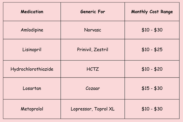 How Much Is Blood Pressure Medication Without Insurance